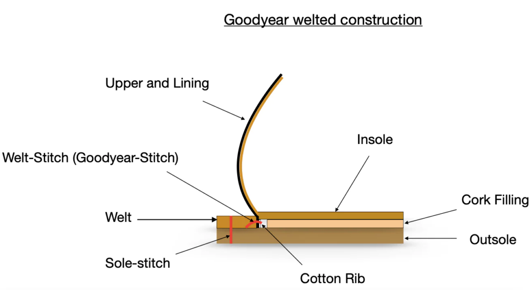 Types of Shoe Construction: Cemented vs Blake-Stitched vs Goodyear ...